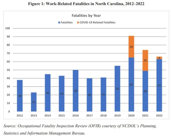 N.C. Department of Labor reports increase in non-COVID related ...