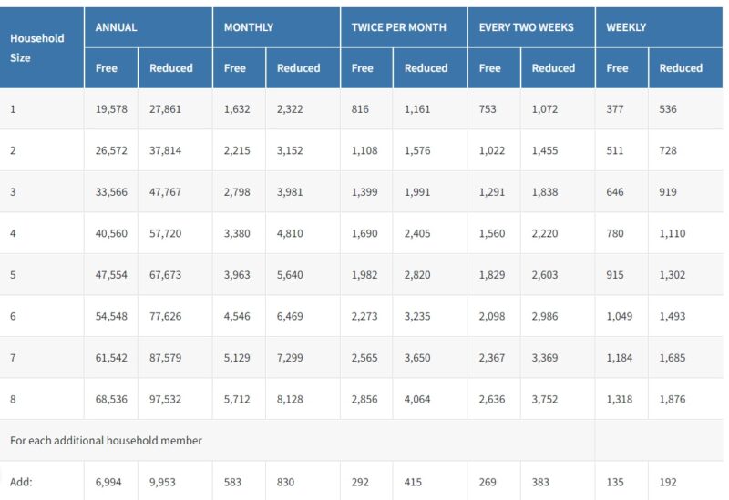 DPI announces eligibility guidelines for free or reduced price meals ...